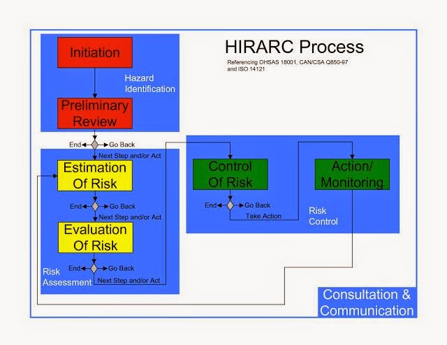 Process of HIRARC : Analyze and Estimate Risk