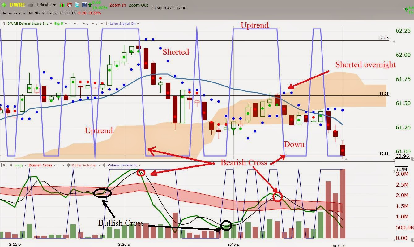 Premarket Trading Ideas FDA Calendar And Stockchart analysis