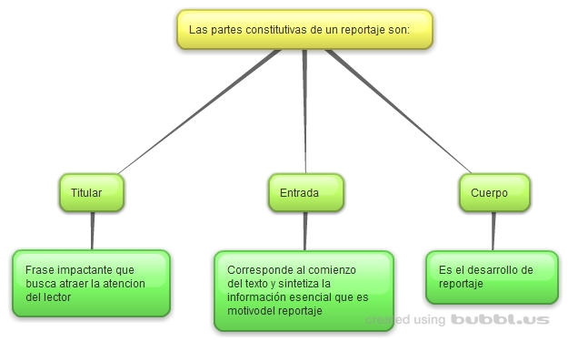 Las Plantas Medicinales: PARTES DEL REPORTAJE Y LOS TIPOS DE REPORTAJES