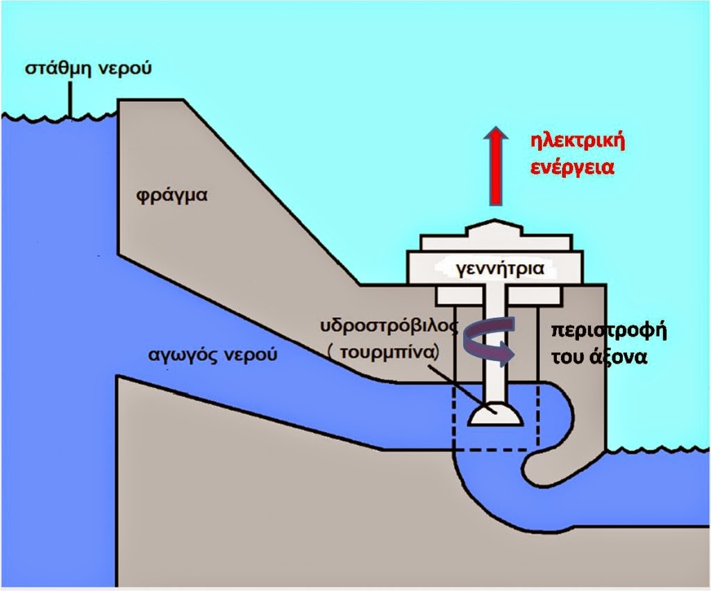 ΠΕΡΙΒΑΛΛΟΝΤΙΚΕΣ ΕΥΑΙΣΘΗΣΙΕΣ του 1ου Γυμνασίου Δράμας : Υδροηλεκτρική ...
