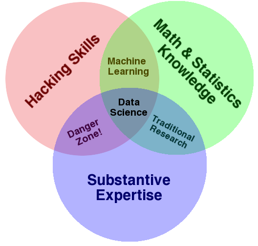 In Praise of Substantive Expertise in Data Science | R-bloggers