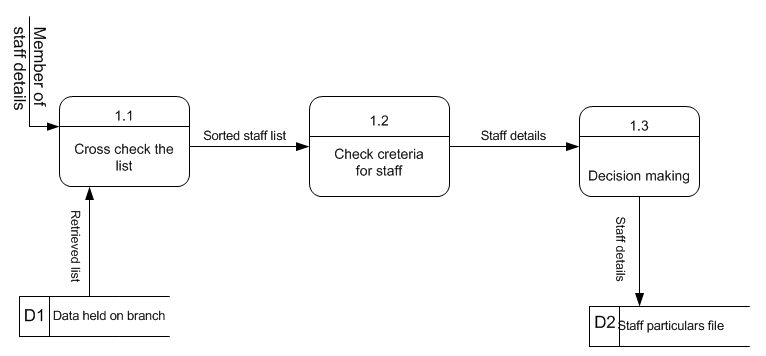 DreamHome Information System (for iSAD at SUA)