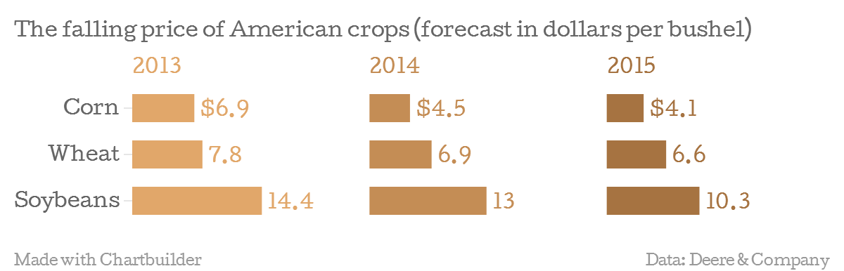 The Rural Blog: Low crop prices have some farmers opting to store ...