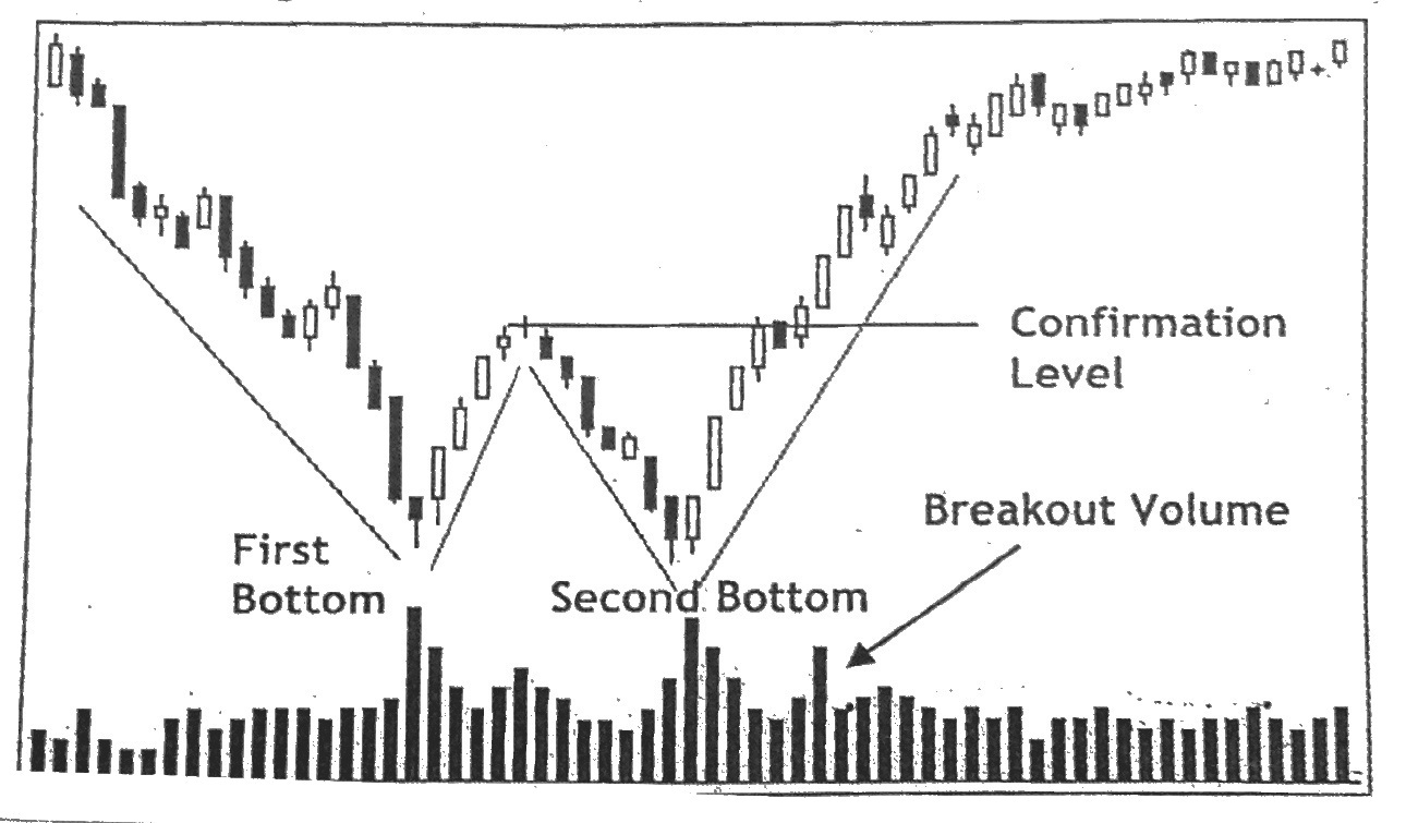 Most Profitable Trading Chart Patterns. - What is Forex Trading