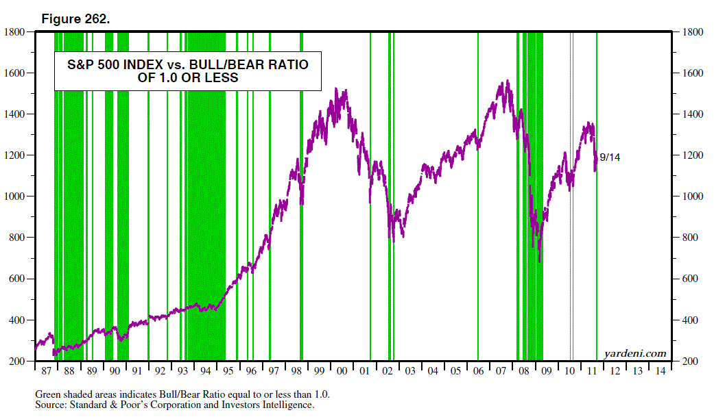 Dr. Ed's Blog: Stock Market Indicators