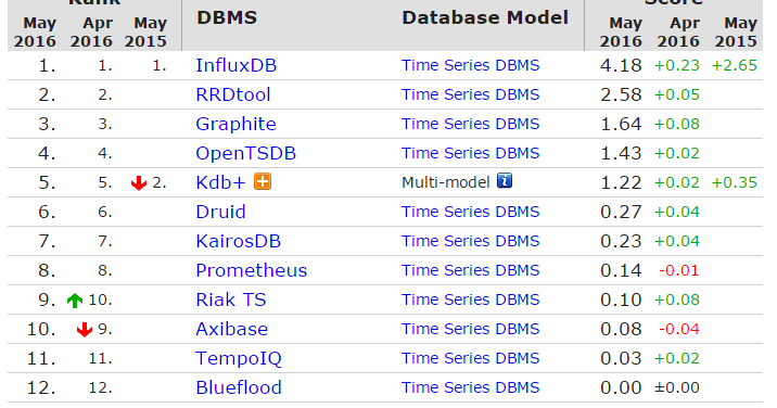 Database Tech Note: InfluxDB, Telegraf, Grafana 를 활용한 Monitoring System 만들기(1)
