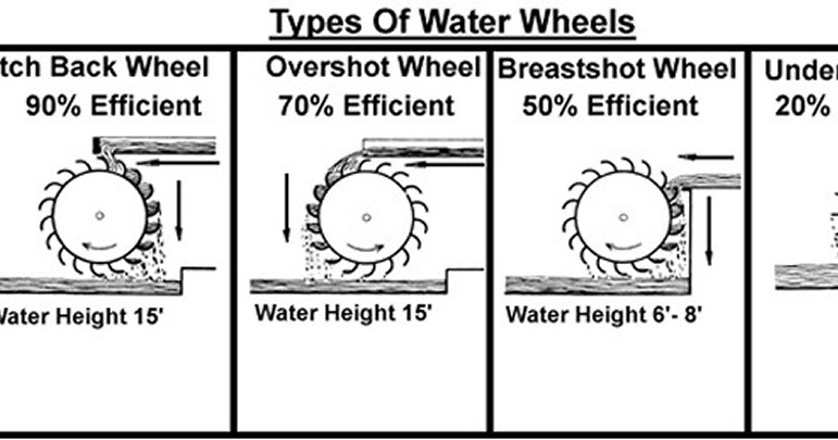 The Richmond Conspiracy: Water Wheels, Reaction Wheels, Saw Mill and ...