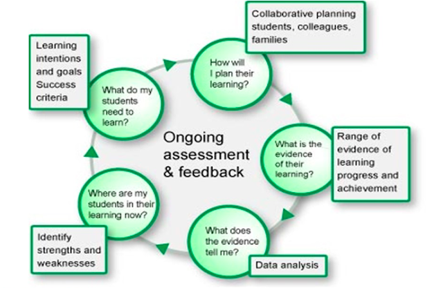 Tech Transformation: Ongoing assessment and feedback - another IB webinar