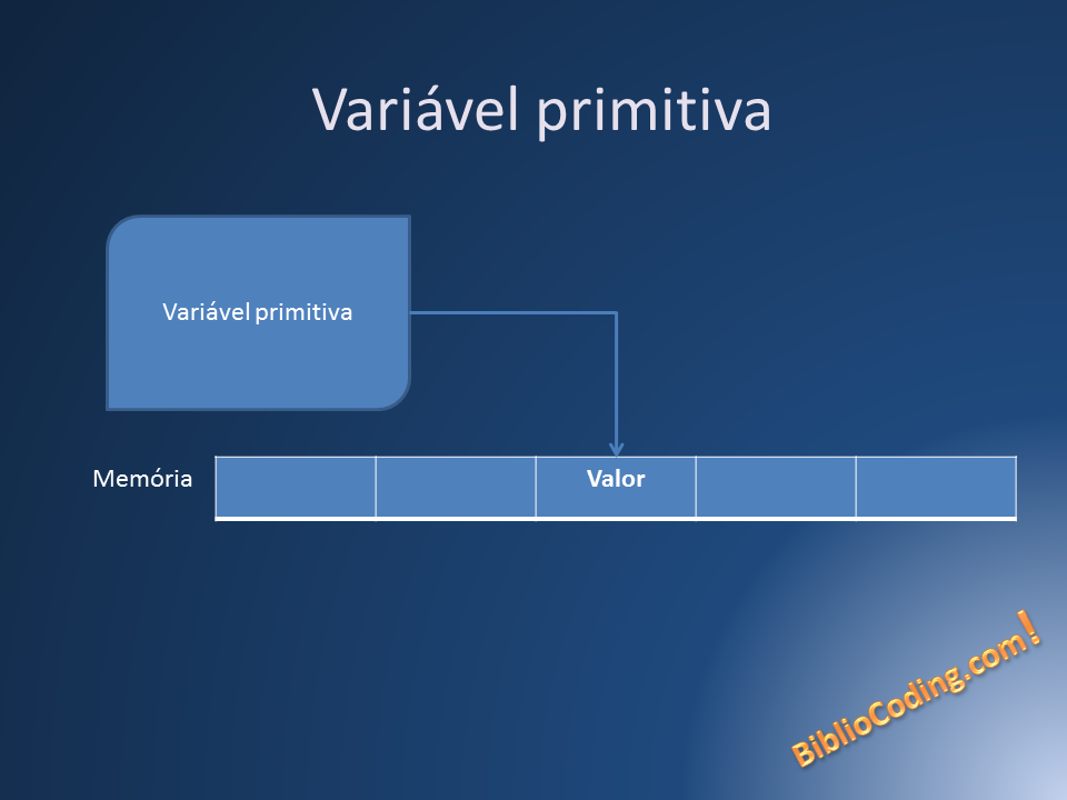 BiblioCoding ! Sua biblioteca de Linguagens de programação !: Variáveis ...