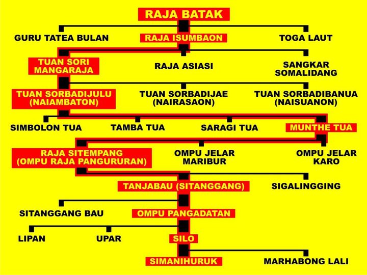 TAROMBO RAJA SILAHISABUNGAN: SI BORU NAULI BASA