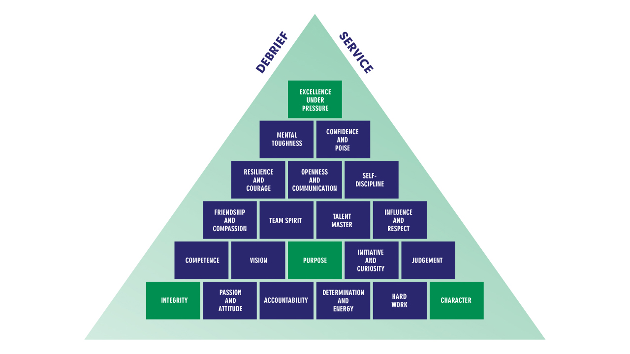 Positive Leadership: Positive Leadership: Pyramid of Values