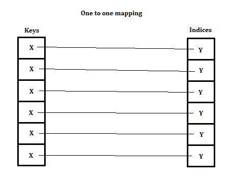 Randy Gaul's Game Programming Blog: Hash Tables: Introduction
