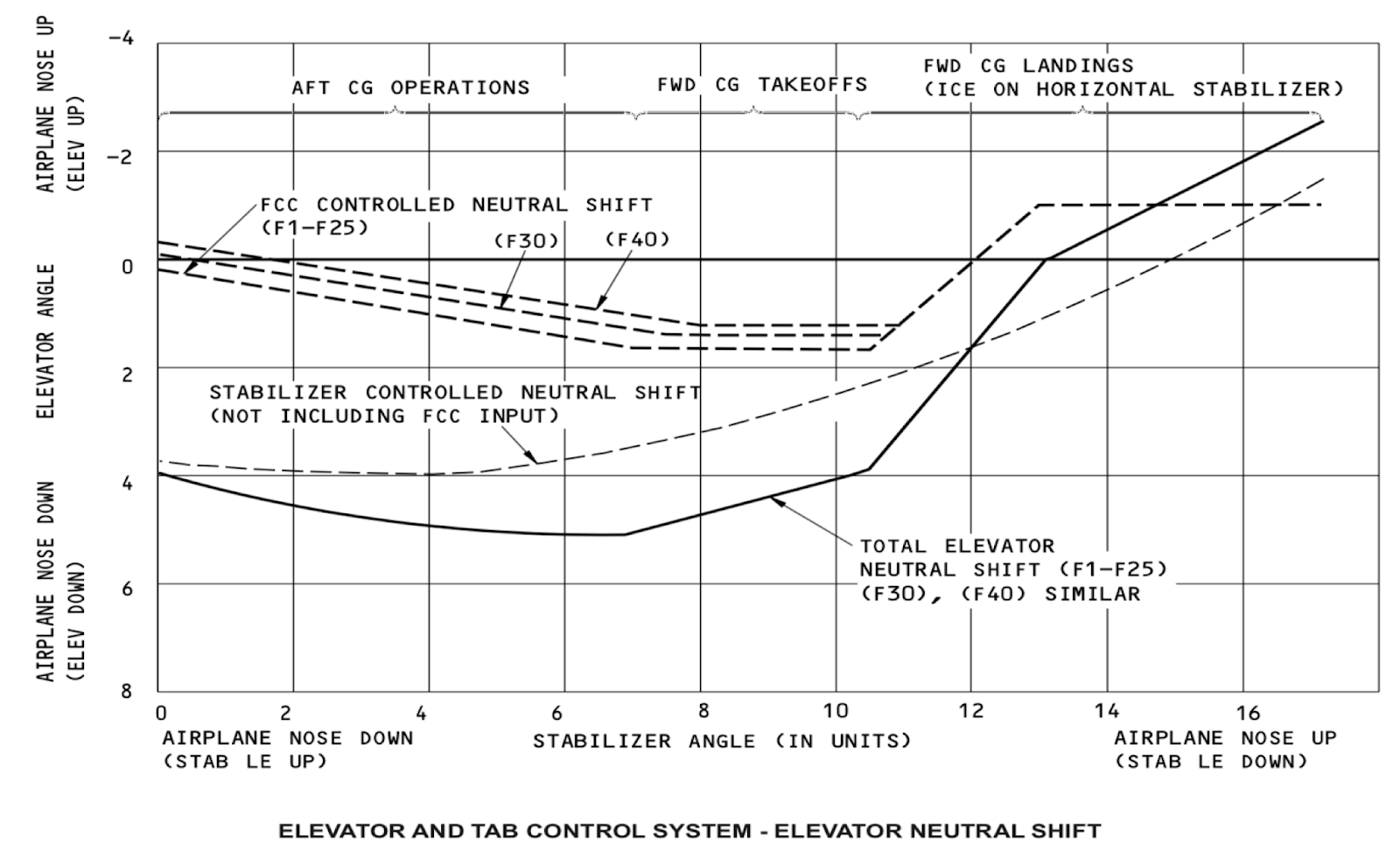 Satcom Guru: Trim Cutout with Severe Out-of-Trim Stabilizer can be ...