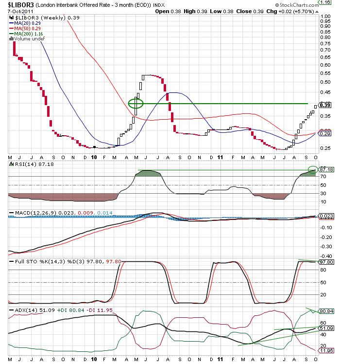 The Keystone Speculator™: LIBOR 3-Month Interbank Rate Weekly Chart