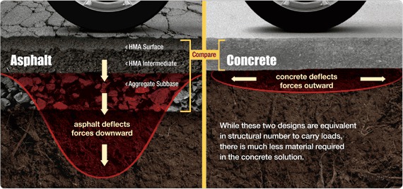 Sibwest Inc: Asphalt vs. Concrete Paving: Material of the Future