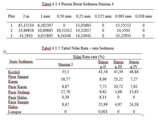 Laporan Praktikum Sebaran Ukuran Butir Sedimen di Pantai Gapang Kota ...