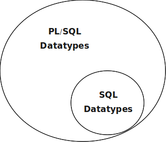 dbms-notes: writing blocks to disk: (3) Language, Identifiers, Declarations