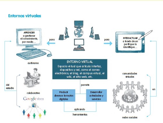 ¿Qué entendemos por entornos virtuales? - FORMADOR TI