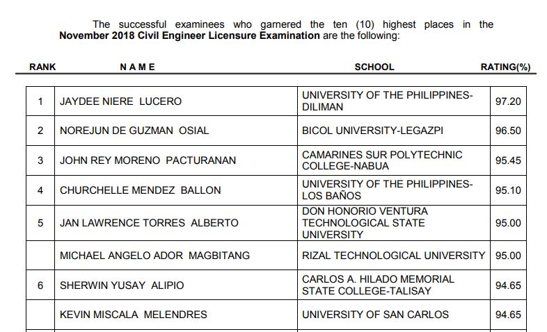 RESULT: November 2018 Civil Engineer CE board exam top 10 passers RESULT: November 2018 Civil Engineer CE board exam top 10 passers