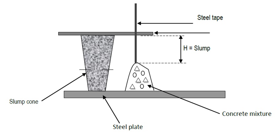 Concrete Testing ~ Civil Engineering Fact