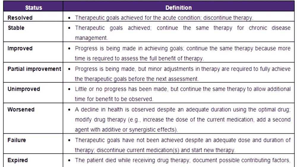 Drug therapy problems
