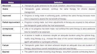 Drug therapy problems