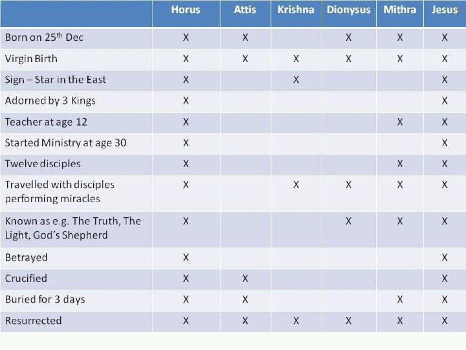 Science, Reason and Logic Rule: jesus is a myth