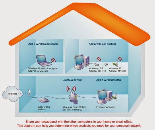 Redes de datos: LAN, WAN, Redes punto a punto y Basadas en un servidor.