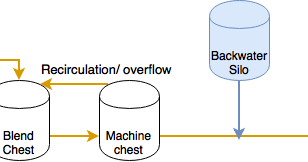 The Papermaking Bible - A definative Guide : Approach Flow systems ...