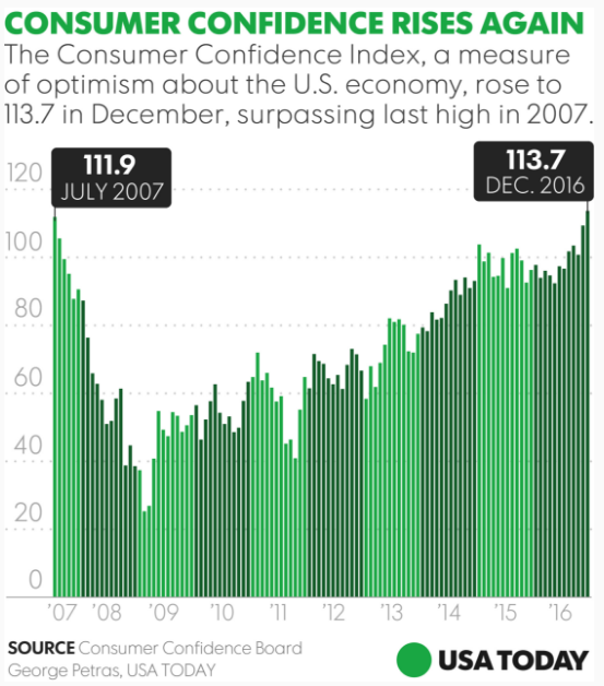 Media Confidential: Consumers Ending 2016 With Optimism