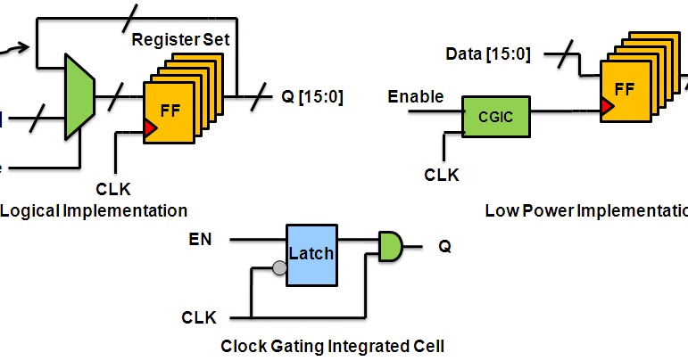 VLSI SoC Design: Low Power Synthesis: Insertion of Clock Gating Cells