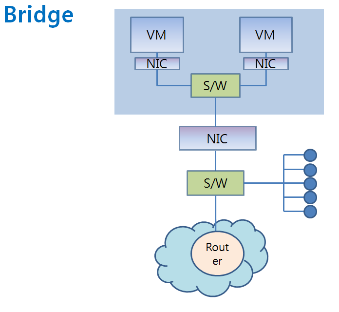 IT 네트워크 기초 학습: 서버와 네트워크의 구성 Bridged, Host-Only, NAT / DNS