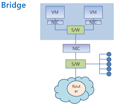 IT 네트워크 기초 학습: 서버와 네트워크의 구성 Bridged, Host-Only, NAT / DNS