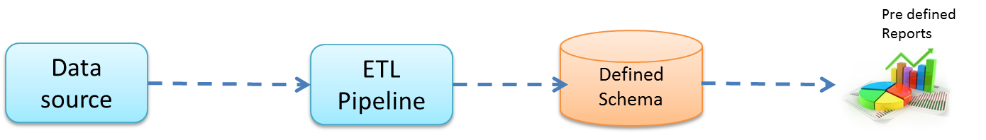 BigData Thoughts: Data Lake Explained