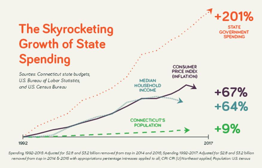 Connecticut Down: The Spending Spiral And The Demise of Connecticut