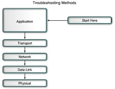 ICTechNotes: Network Troubleshooting