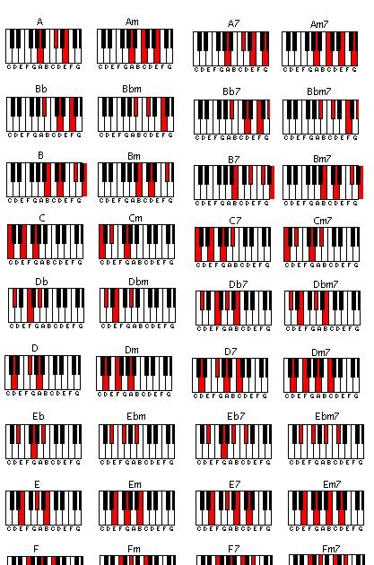 Piano Chords | HINDI PIANO NOTES