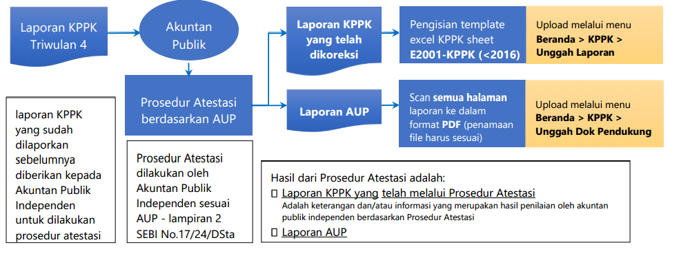 Tata Cara Pelaporan KPPK ( Kegiatan Penerapan Prinsip Kehati - hatian ...