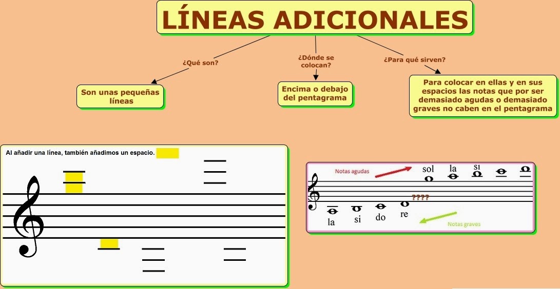 Mangandi Music Academy: Pentagrama y Notas Musicales