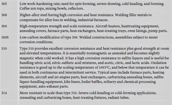 Extractive Metallurgy: Simplified Selection of Stainless Steels