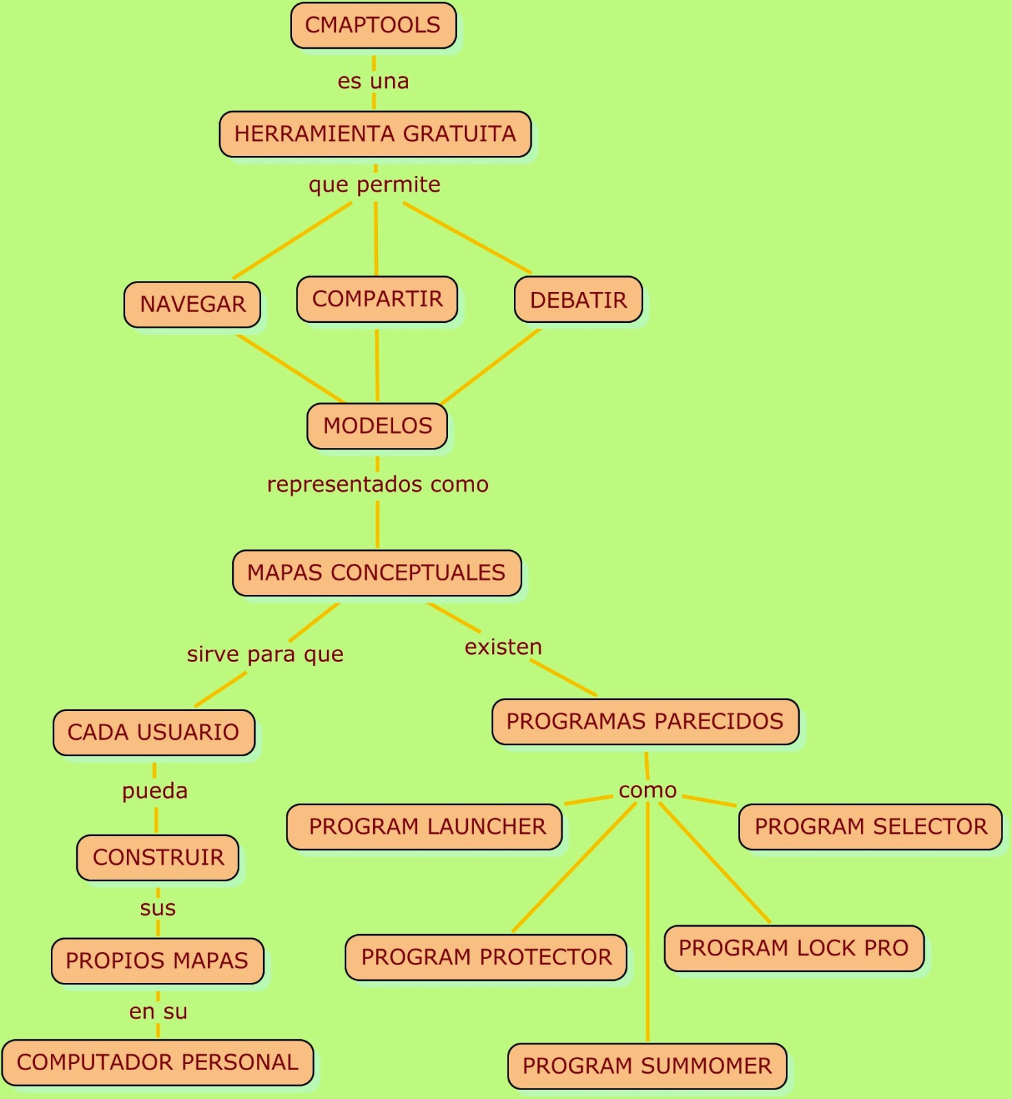Informática: MAPA CONCEPTUAL DE CMAPTOOLS