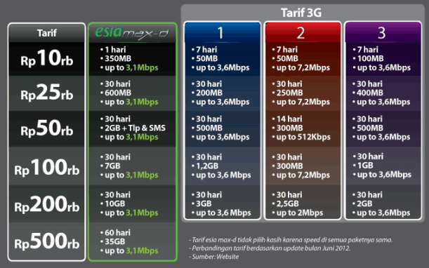 Esia Max-D Tarif Paket Internet | Gadget Terkenal | Informasi Seputar ...