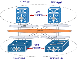 What are the different types of vPC? ~ Network & Security Consultant