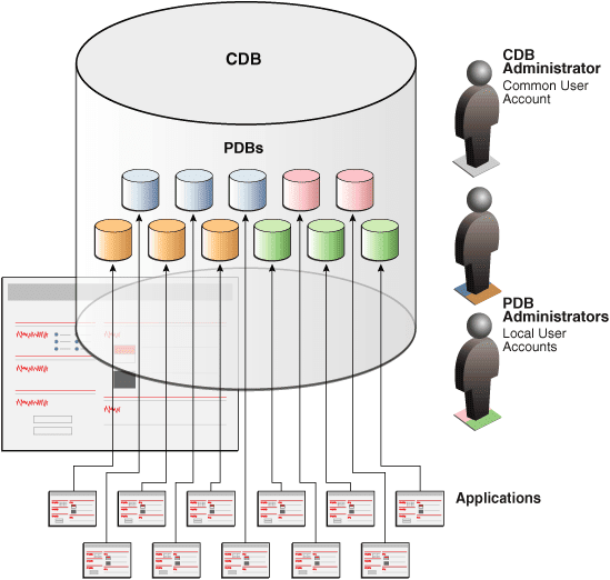 Oracle 12c Mimarisi ~ Abdullah ÇETİNKAYA