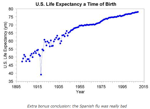 econcrit: Life Expectancy and the Spanish Flu