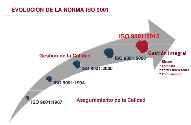 Mind & Process: Las organizaciones evolucionan, la ISO 9001 acompaña