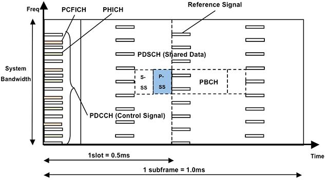 LTE Physical Channel Structure ~ EchanTeZ