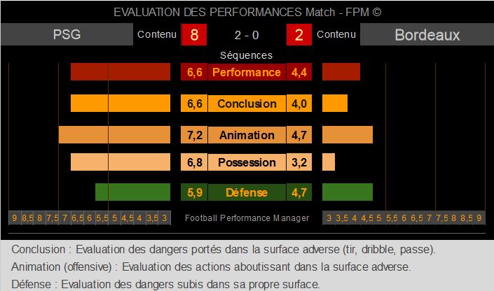 FCGB - Club SMART FOOTBALL FANS: PSG 2-0 Bordeaux : Evaluation des ...