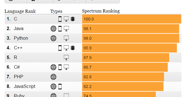 Introduction to Programming: Top 10 Programming Languages 2016