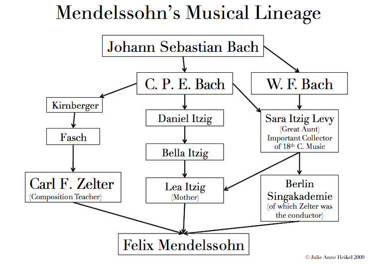 BLOG DO BRAGA: FELIX MENDELSSOHN: REVITALIZANDO AS OBRAS DE JOHANN ...